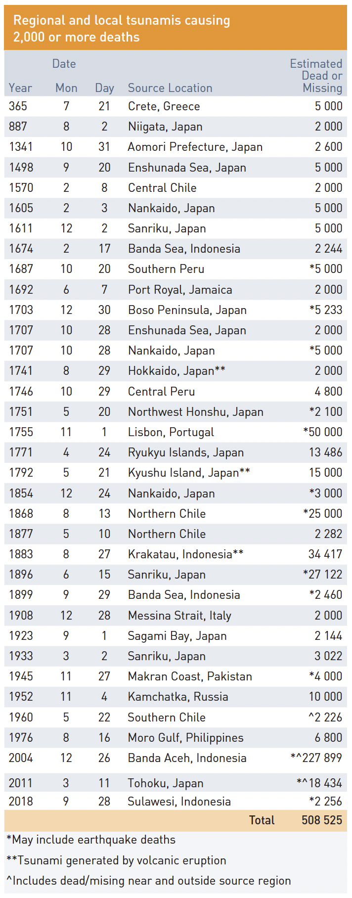 Historical tsunamis - International Tsunami Information Center