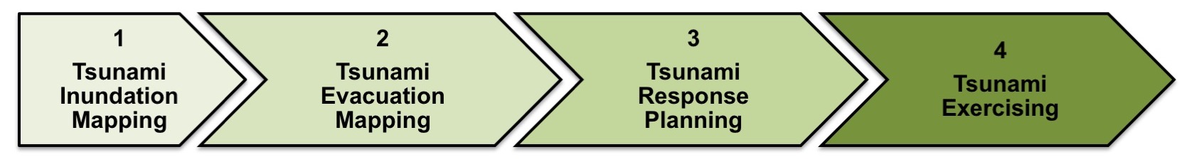 Tsunami Evacuation Maps, Plans and Procedures (TEMPP) - International ...