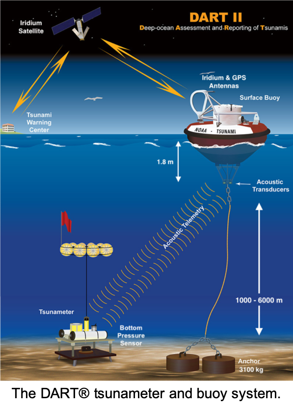 DART® System Components - International Tsunami Information Center